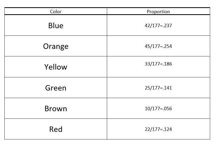 Color Proportion Blue 42/177= 237 Orange 45/177= 254 | Chegg.com