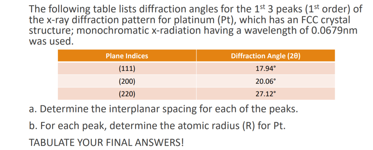 Solved 17 94° The Following Table Lists Diffraction Angles