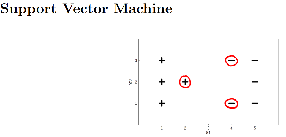 Solved Support Vector Machine 3 + + + + - - w X1 How might | Chegg.com