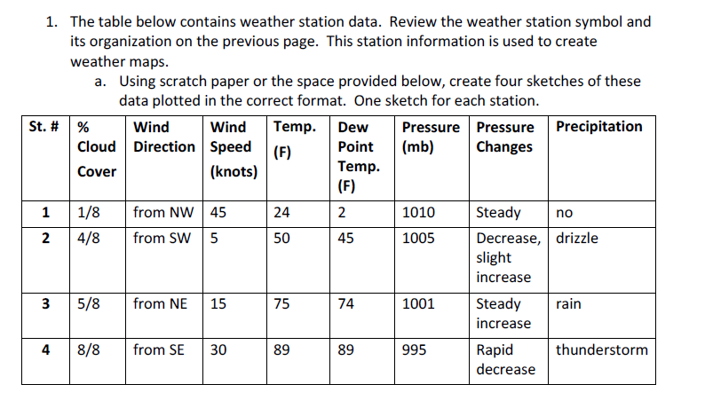 Solved 1. The table below contains weather station data. | Chegg.com