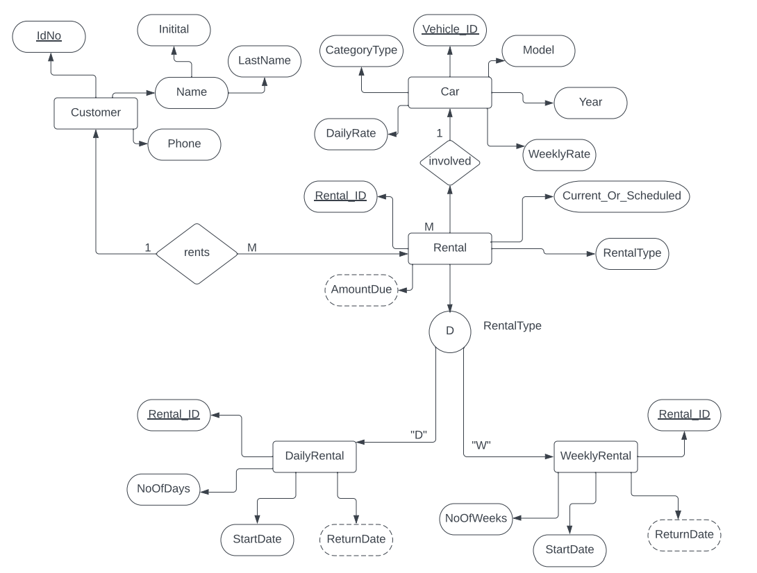 Solved EER Diagram Current SQL Code CREATE TABLE Customer | Chegg.com