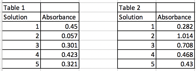 Bromocresol green - 80.0 mg/L Bromocresol green 698.0 | Chegg.com