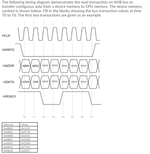 Solved The following timing diagram demonstrates the read | Chegg.com