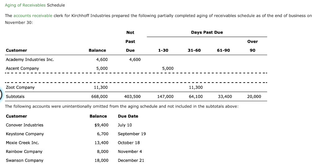 Solved Aging of Receivables Schedule The accounts | Chegg.com