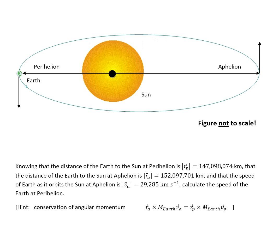 Solved Perihelion Aphelion Earth Sun Figure not to scale! | Chegg.com