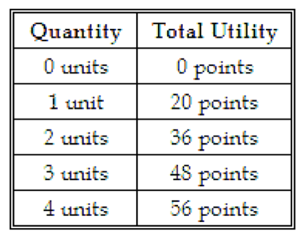 Solved 1. The table below shows the total utility from | Chegg.com