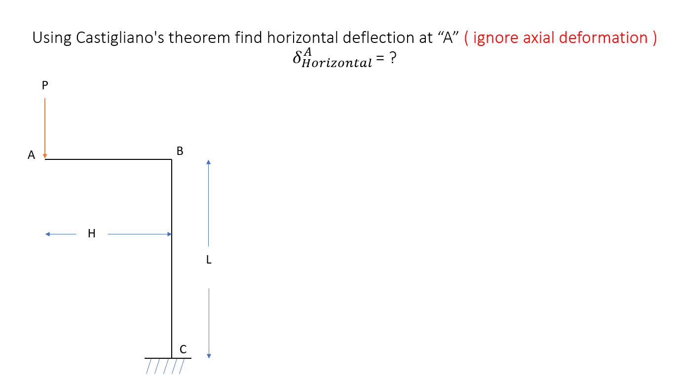Solved Using Castigliano's theorem find horizontal | Chegg.com