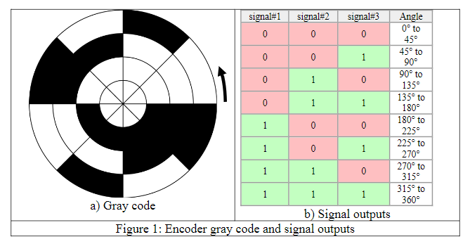 Solved Problem 2: The "gray code” of an absolute encoder is | Chegg.com