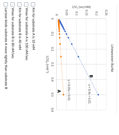 Solved Question 19 (1 point) Initial rate measurements are | Chegg.com