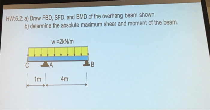 Solved Draw FBD, SFD, and BMD of the overhang beam shown b) | Chegg.com