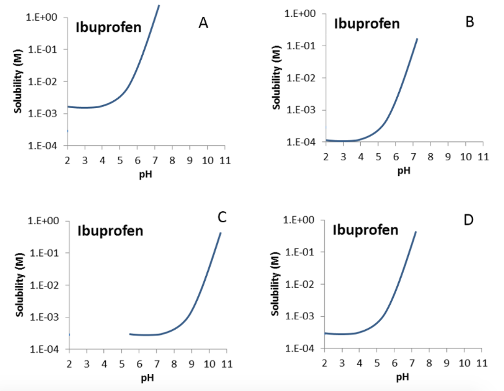 Solved Select the correct pH-solubility curve for ibuprofen | Chegg.com