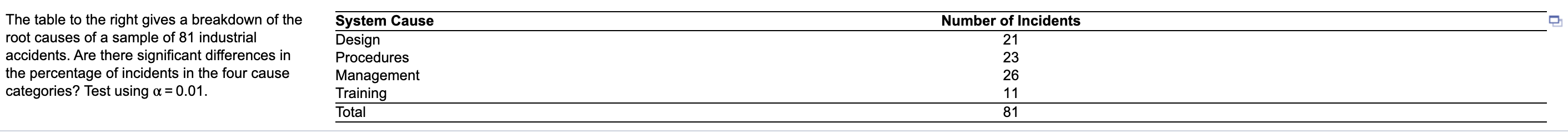 Solved The table to the right gives a breakdown of the root | Chegg.com