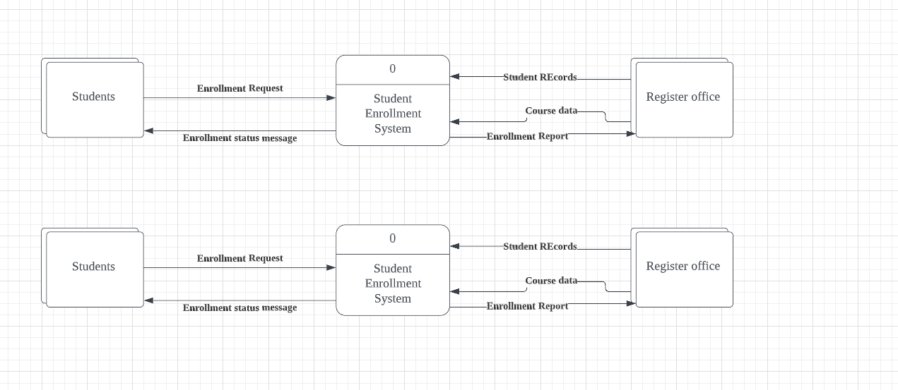 Create a level 0 DFD decompose Process 0 from your | Chegg.com