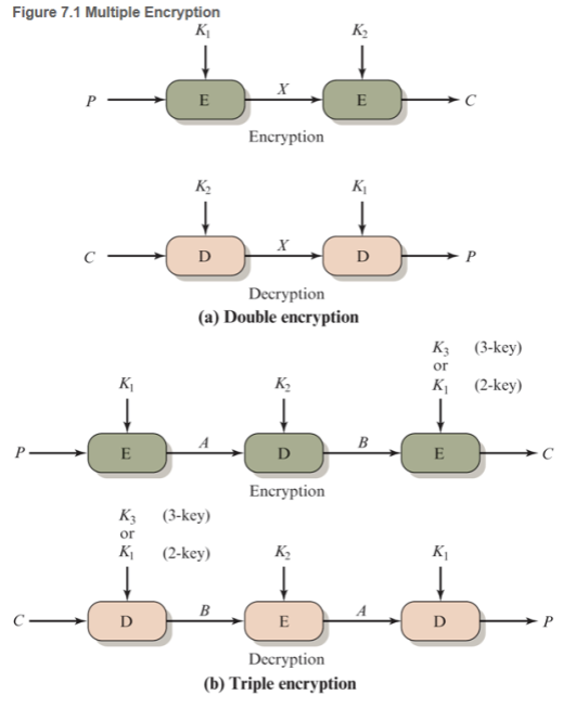 Using Figure 7.1, explain how Triple Encryption works | Chegg.com