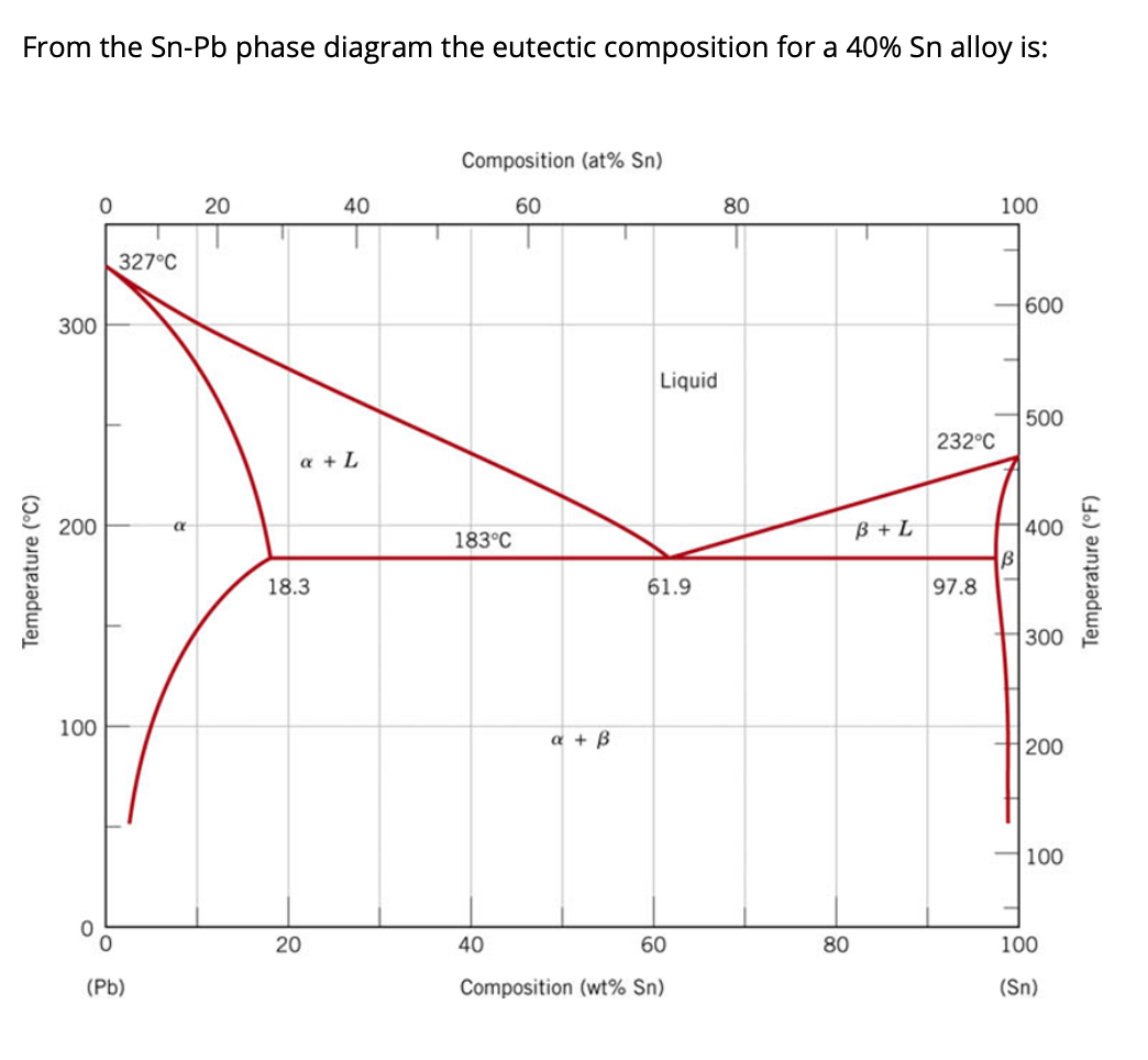 Solved From the Sn-Pb phase diagram the eutectic composition | Chegg.com