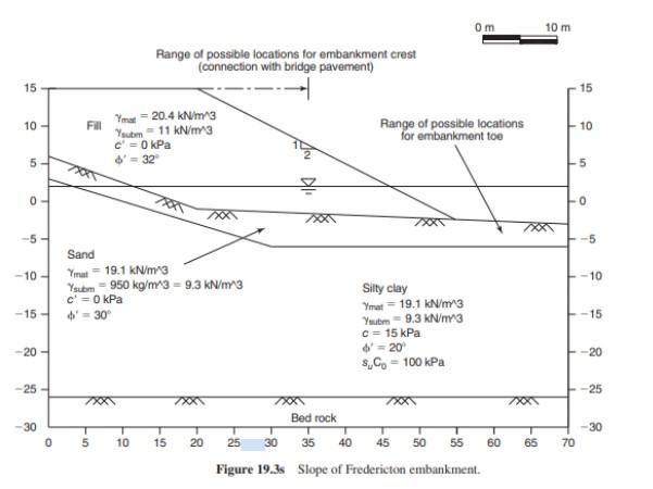 Solved Calculate the factor of safety for the slope shown in | Chegg.com