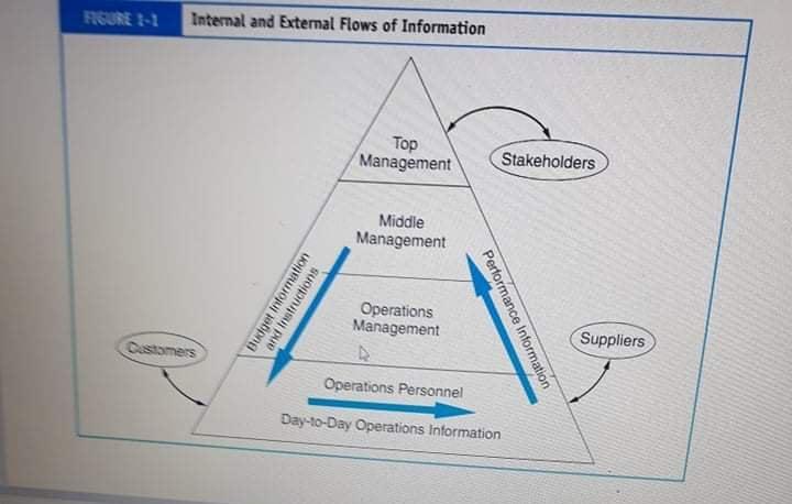 Solved Interpret the diagram in relation to information flow | Chegg.com