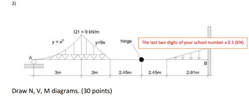Solved 2) Q1 = 9 kN/m y = x? y=9x hinge The last two digits | Chegg.com