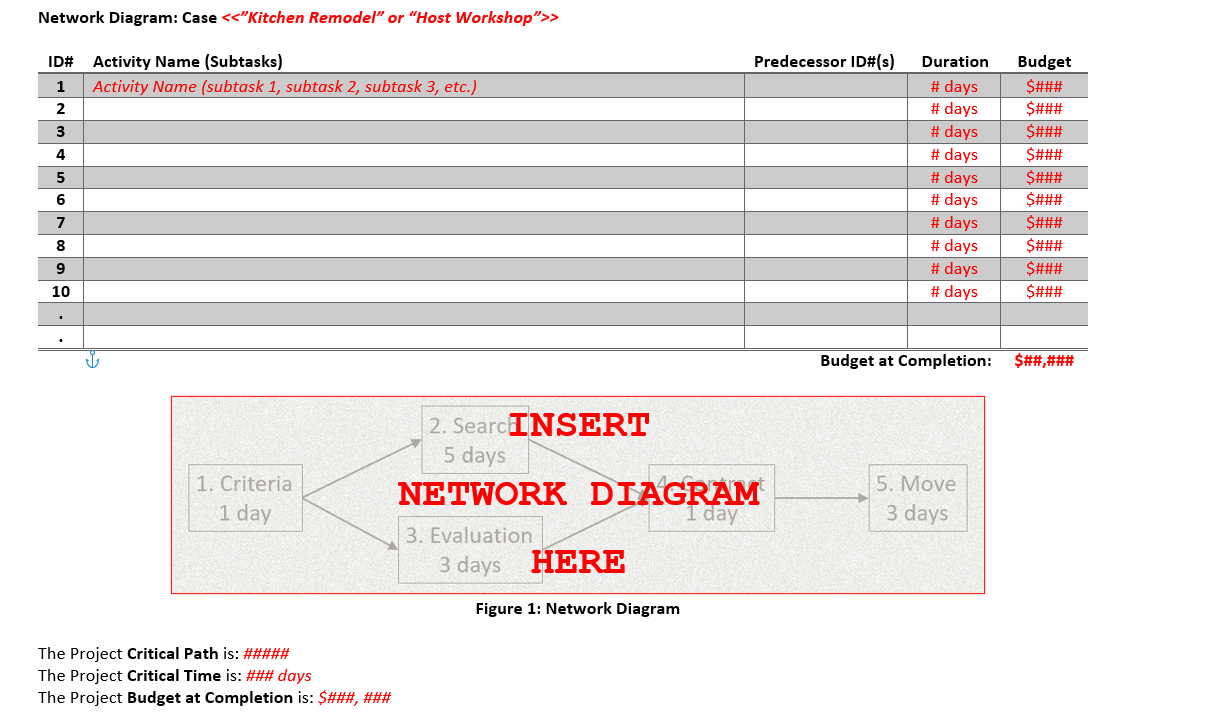 Solved Figure 1: Network Diagram The Project Critical Path | Chegg.com