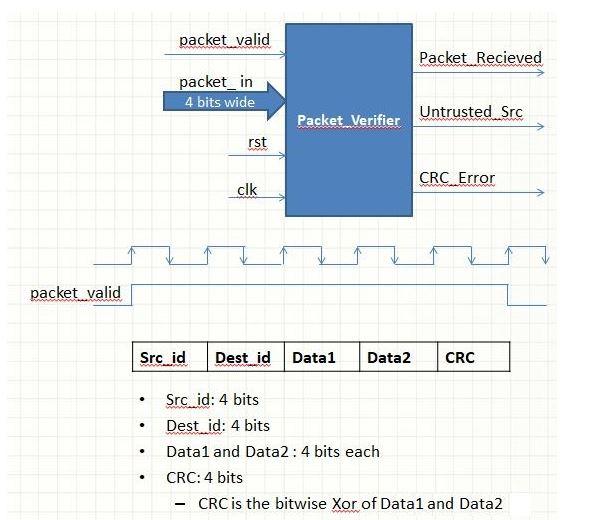 Implement the following Packet_Verifier design in | Chegg.com
