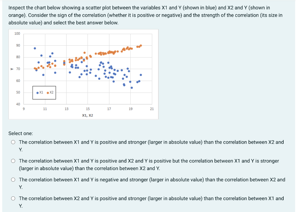 Solved Inspect the chart below showing a scatter plot | Chegg.com