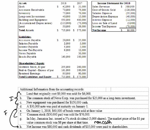 Solved Use the following balance sheet additional | Chegg.com