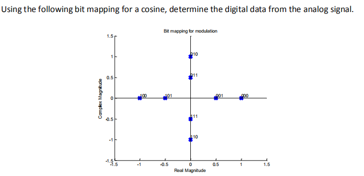 Using the following bit mapping for a cosine, | Chegg.com
