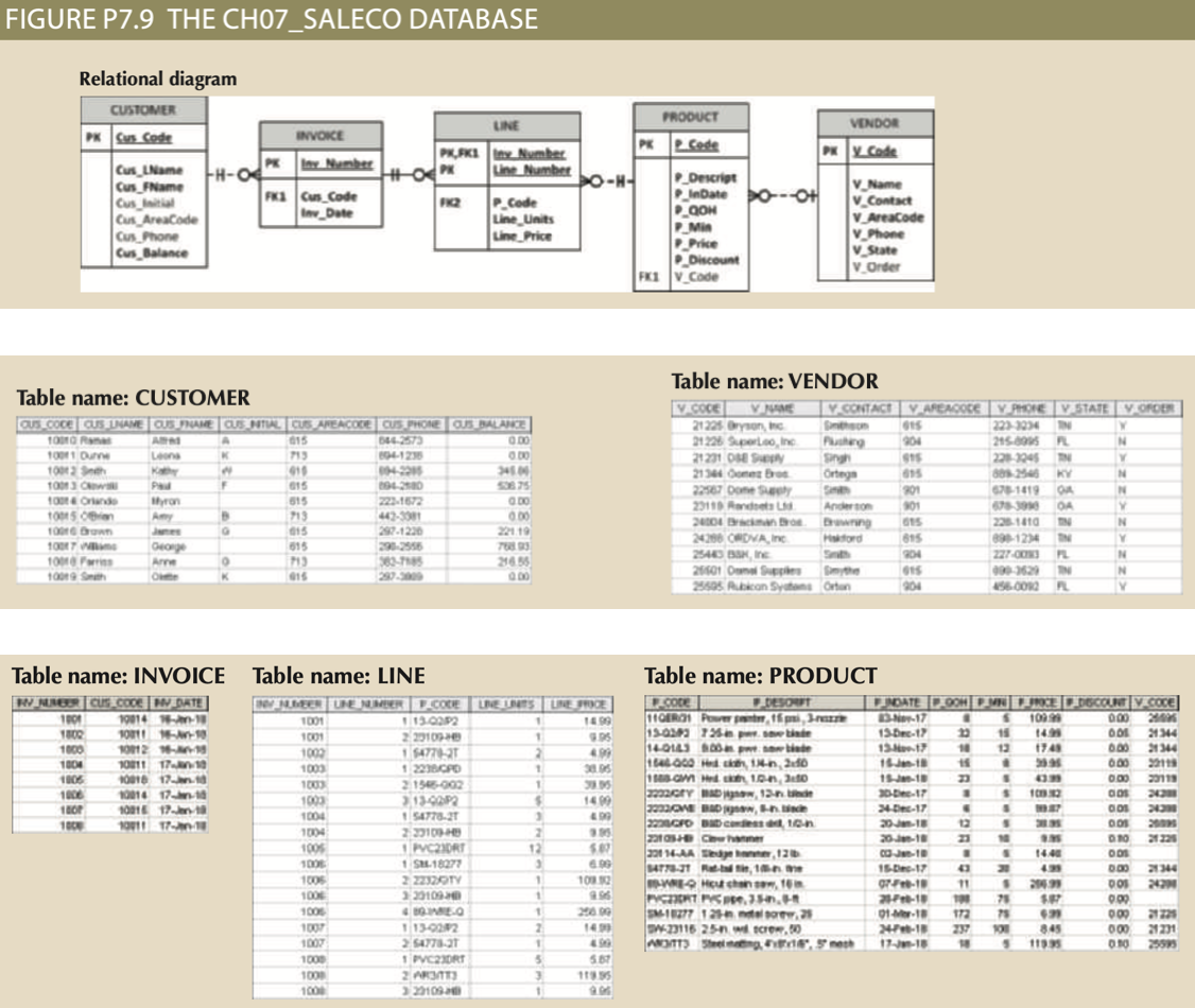 FIGURE P7.9 THE CHO7_SALECO DATABASE Relational | Chegg.com