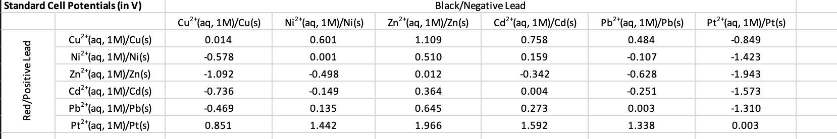 Solved Standard Cell Potentials (in V) Pb2+(aq, 1M)/Pb(s) | Chegg.com