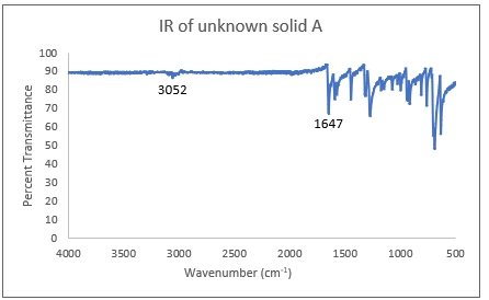 Solved What is the identity of the unknown solid based off | Chegg.com