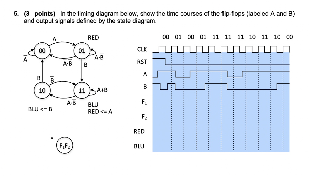 Solved 5. (3 points) In the timing diagram below, show the | Chegg.com