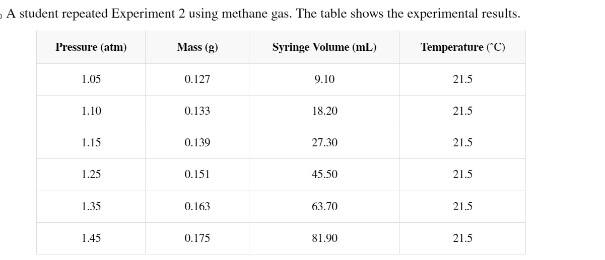 Solved A student repeated Experiment 2 using methane gas. | Chegg.com