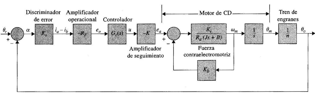 The following block is a diagram of a solar tracker | Chegg.com