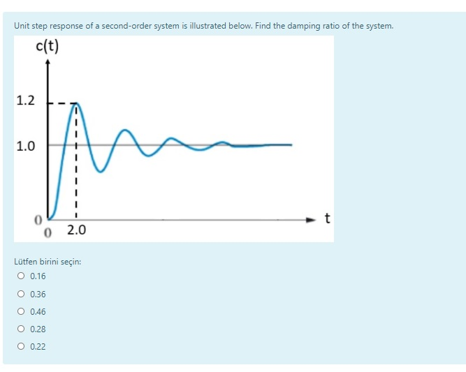 Solved Unit step response of a second-order system is | Chegg.com