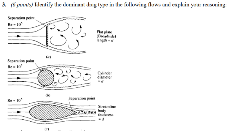 Solved 3. (6 points) Identify the dominant drag type in the | Chegg.com