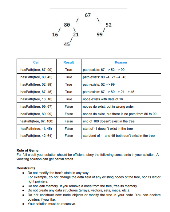 Solved Question 3: Write a member function hasPath that | Chegg.com