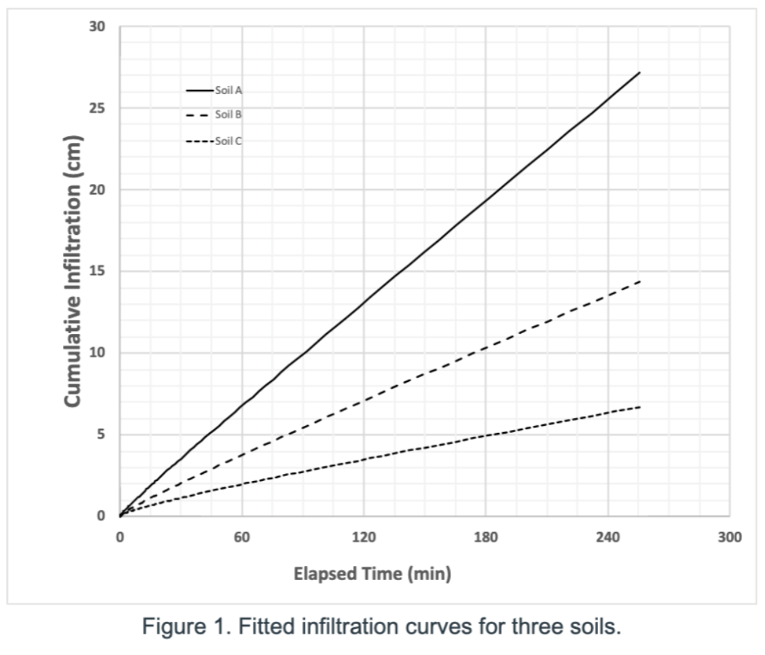 Solved Three groups of students conducted infiltration | Chegg.com