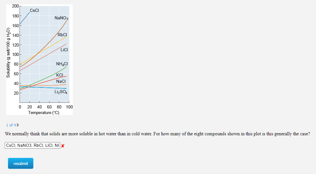 Solved 200 CsCl 180 NaNO3 160 140 RbCI 120 Lici Solubility | Chegg.com
