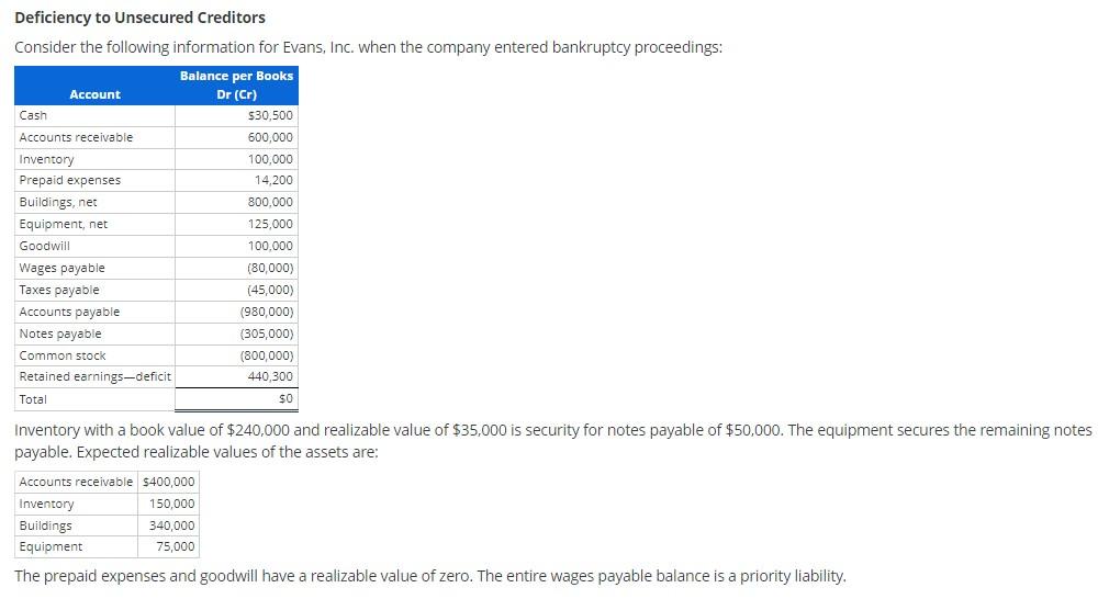 Solved Deficiency to Unsecured Creditors Consider the | Chegg.com