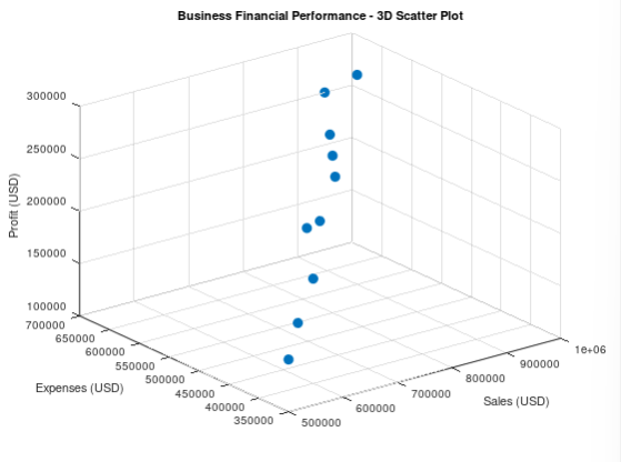 Solved Write MATLAB code to visualize a 3D scatter plot | Chegg.com