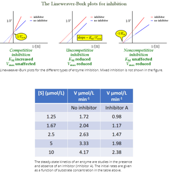 Solved Question: graph the above data using an appropriate | Chegg.com
