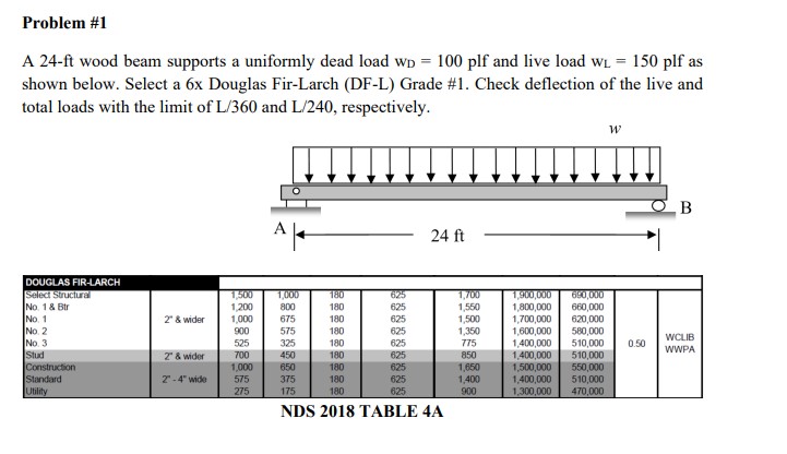 A 24-ft wood beam supports a uniformly dead load | Chegg.com