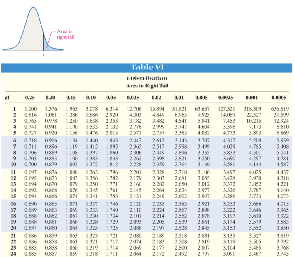 Solved A Area in right tail Table VI t-Distribution Area in | Chegg.com