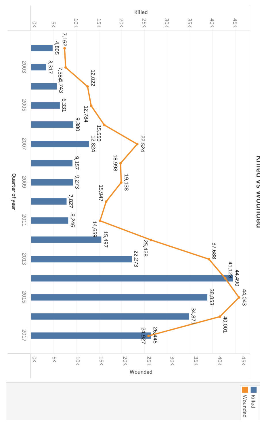 Solved The graph below shows the number of people killed and | Chegg.com