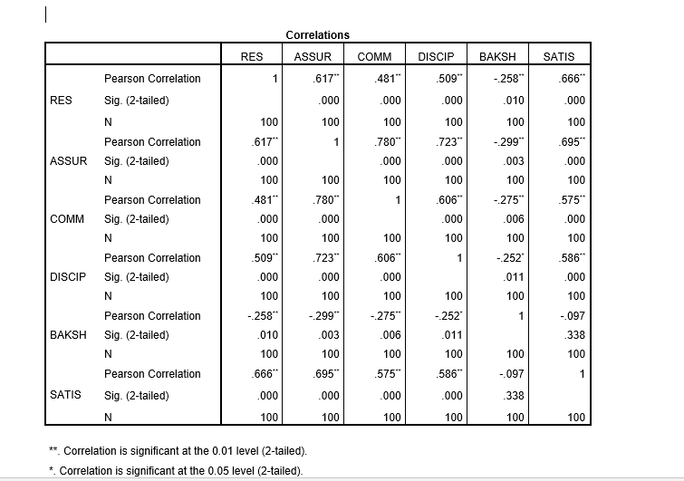 Solved **. Correlation is significant at the 0.01 level | Chegg.com