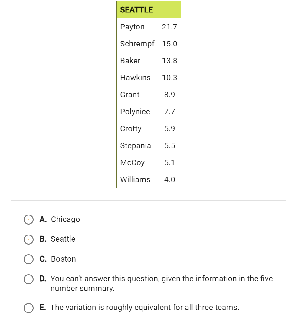 Solved Using the basketball data below, create a modified | Chegg.com
