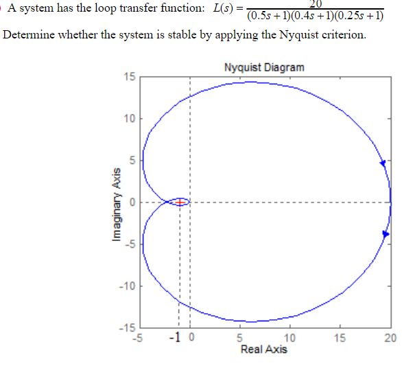 Solved A system has the loop transfer function: | Chegg.com
