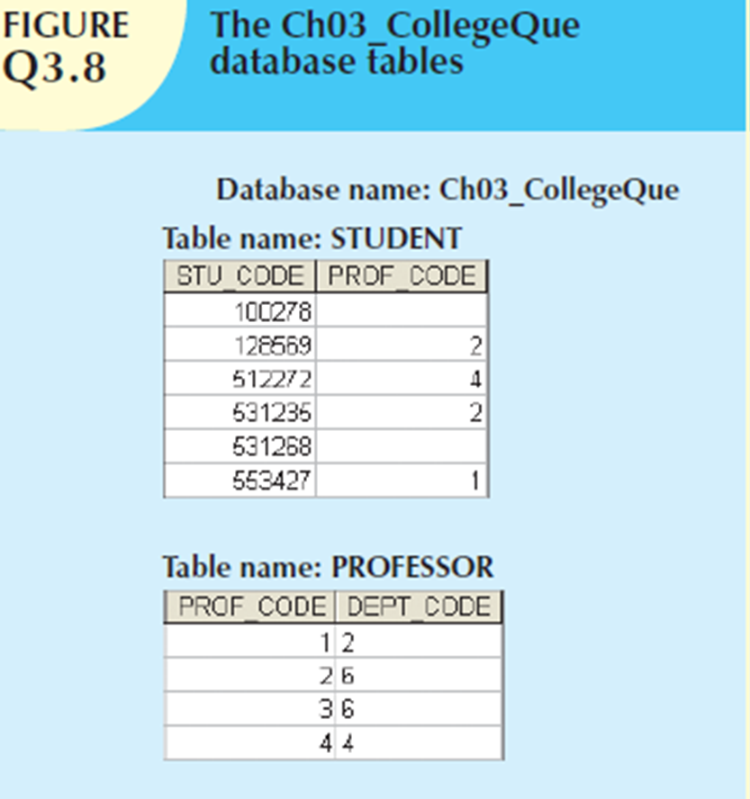 Solved FIGURE Q3.8 The Ch03_CollegeQue database Tables | Chegg.com