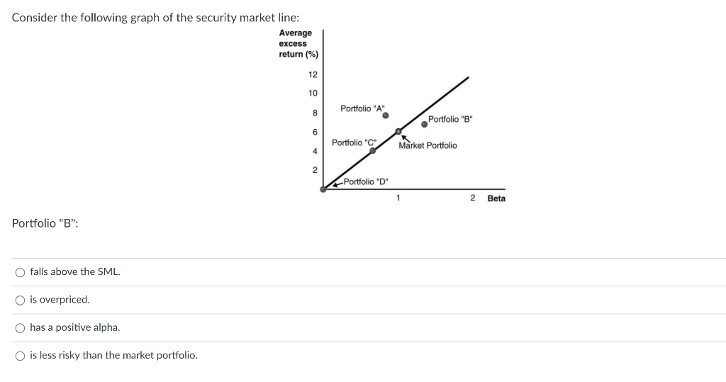 Solved Consider the following graph of the security market | Chegg.com