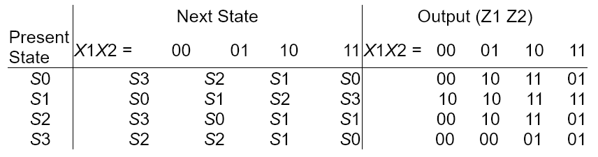 Solved (a) Construct an SM chart equivalent to the | Chegg.com